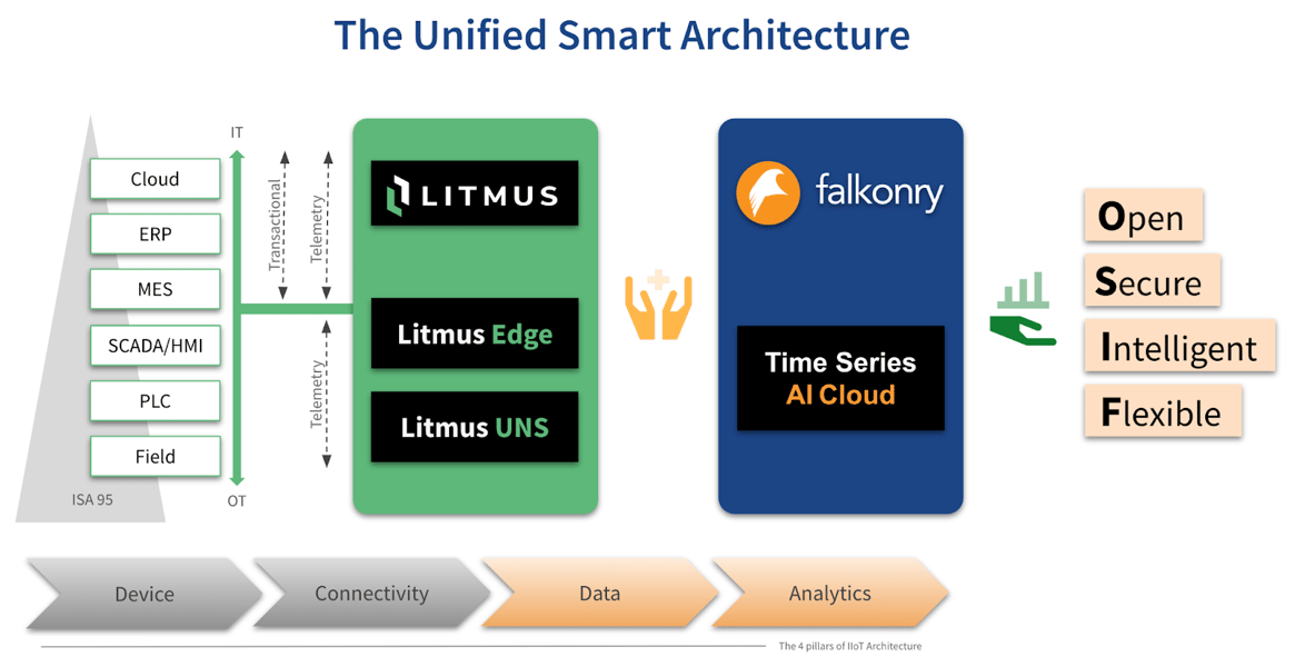 Generate AI results with Falkonry AI Cloud and Litmus UNS