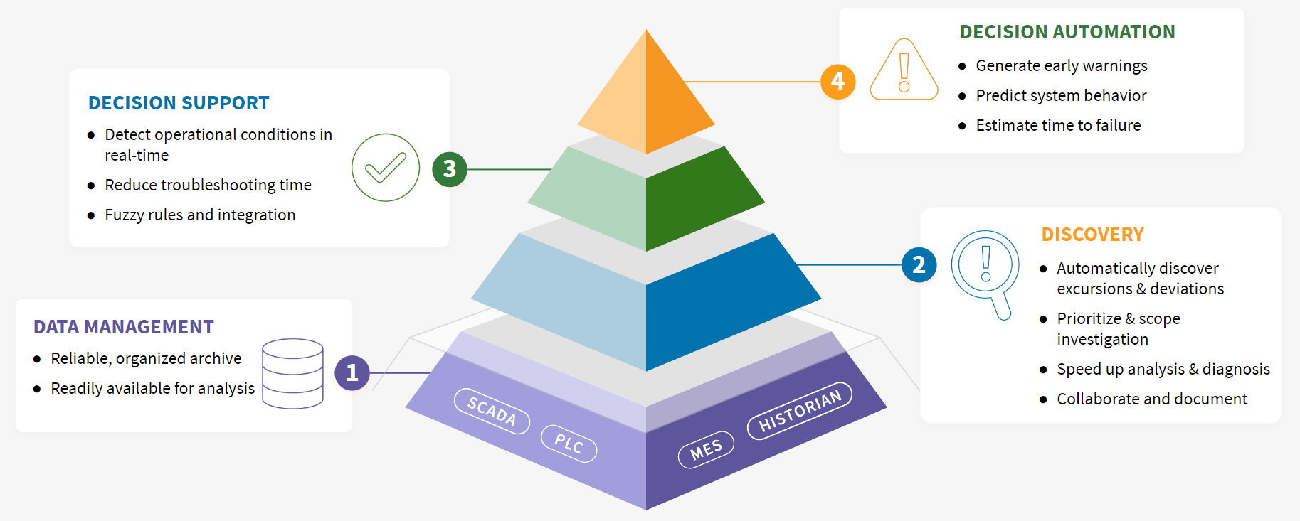 Smart Pyramid Framework For Manufacturing Excellence